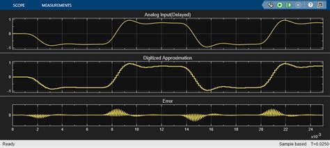 Sigma Delta Ad Conversion Matlab And Simulink