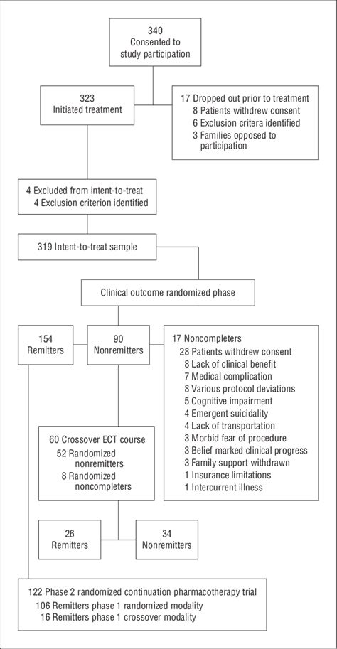 Flowchart Of Patients Through The Study Ect Indicates Download