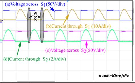Experimental Results Showing Zero Current Switching Of Switches S And Download Scientific