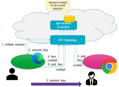 serverless distributed multi user browser session synchronization conclusion amis technology blog