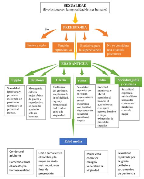 Mapas Mentales De La Sexualidad Descargar