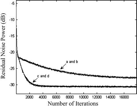 learning curves using different control algorithms for nanc with a lsp