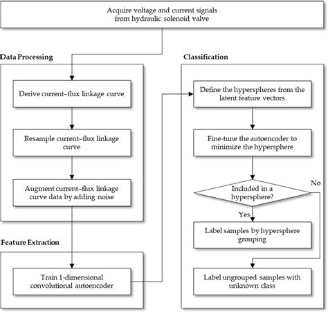 Figure 3 From A Convolutional Autoencoder Based Fault Diagnosis Method For A Hydraulic Solenoid