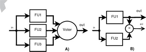 Figure 1 From Fault Tolerant System Design And Seu Injection Based