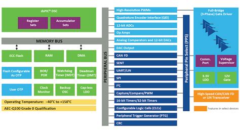 Microchip Launches New DsPIC DSC Based Integrated Motor Drivers That Bring Controllers Gate