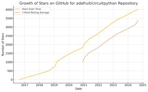 Circuitpython Reaches Stars On Github Circuitpython Github Adafruit Adafruit