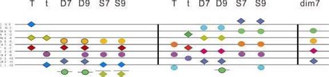 4 Heptachord C Major F Minor Dominant Subordinate Coincident Chord
