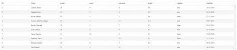 Edit A Table Row On Click In Kendo Ui For Angular Data Grid