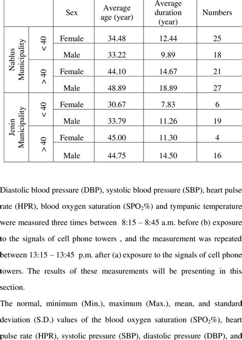The Employees Groups Average Age Average Duration Sex And Numbers Download Table