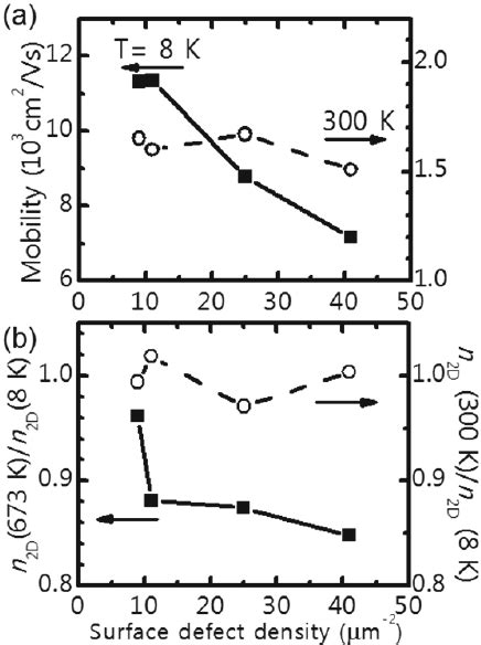 Color Online Temperature Dependences Of The A Mobility μ And