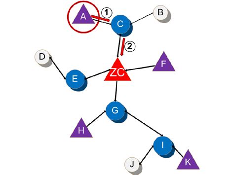 A Node Sending The Multicast Message By Unicast To The Bs Download