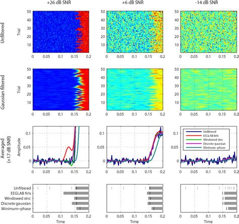 Impact Of Filter Type And Signal To Noise Ratio Snr On The Time