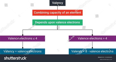 Valence Valency Element Measure Combining Capacity Stock Vector Royalty Free