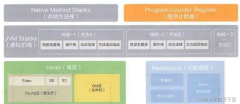 jvm 内存区域划分、类加载机制、垃圾回收机制