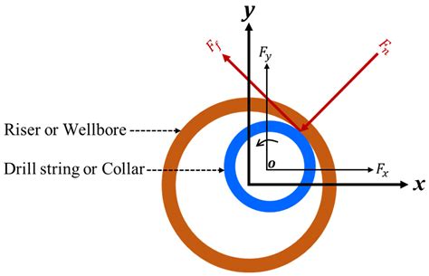 Machines Free Full Text Research On The Influence Of Deep Water Drilling Risers On