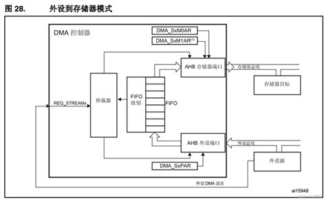 Stm32的dmastm32dma配置 Csdn博客