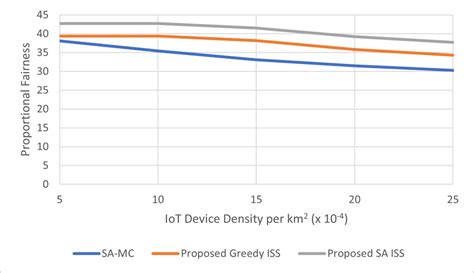 Effect Of Iot Device Density On Proportional Fairness Download Scientific Diagram