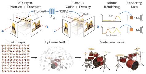聊聊我做 Nerf 3d重建性能优化经历 Csdn博客 聊聊我做 Nerf 3d重建性能优化经历 Csdn博客