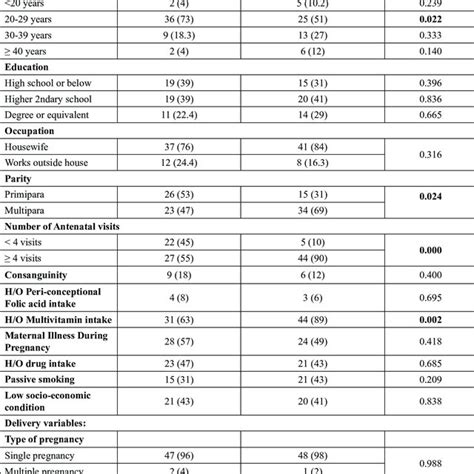 Distribution Of Maternal And Delivery Variables Among Cases And