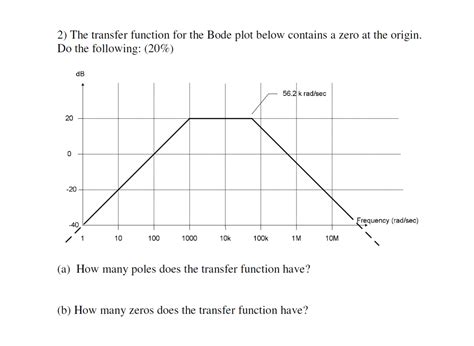 Solved The Transfer Function For The Bode Plot Below Chegg