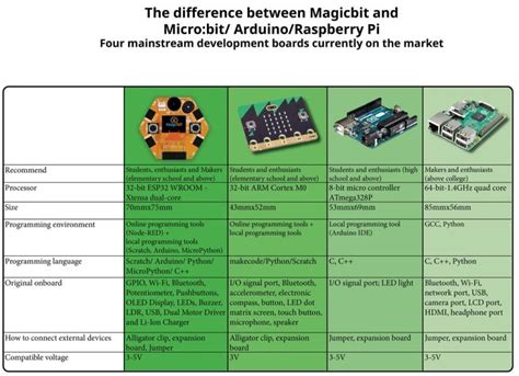 Magicbit Sri Lanka Robotics Education