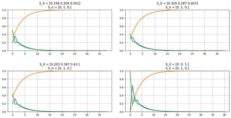 markov chains and markov dynamics — an introduction to information theory