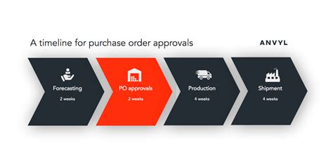 All You Need To Know About Purchase Order Approval Workflow