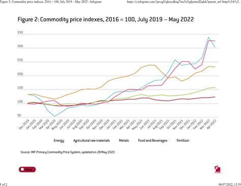 Commodity Price Indexes 2016 100 July 2019 May 2022 Download