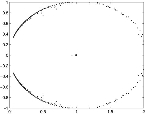 Spectrum of the preconditioned matrix with respect to P α and P α as α Download Scientific