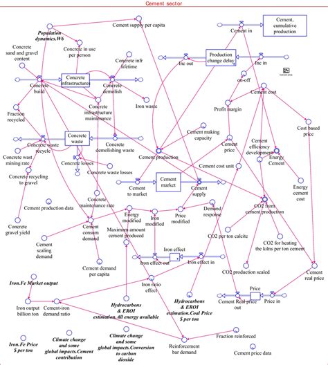 The Cement Submodule In World7 In The Stella Architect System Dynamics Download Scientific