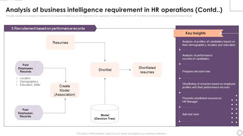 Implementing Business Enhancing Hr Operation Analysis Of Business Intelligence Requirement In Hr