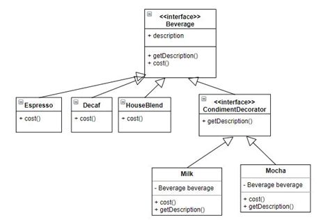 Ajing Note Decorator Pattern