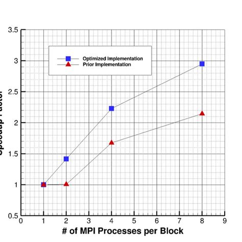 Laura Parallel Efficiency Improvements For Exomars Vehicle Download Scientific Diagram