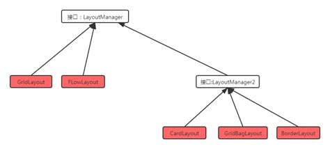 Java中的layoutmanager布局管理器java Layoutmanager Csdn博客