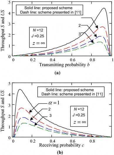 Throughput Variation Between The Presented Scheme And The Scheme Download Scientific Diagram