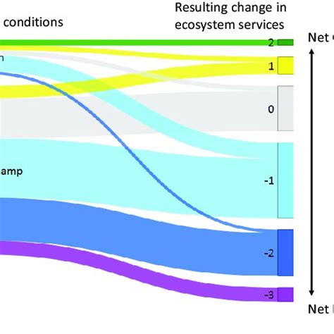 Potential Outcomes For Ecosystem Services Based On The Land Use