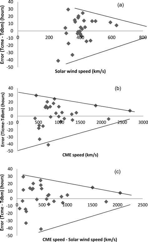 Dependence Of Transit Time Errors On A Solar Wind Speed B Cme
