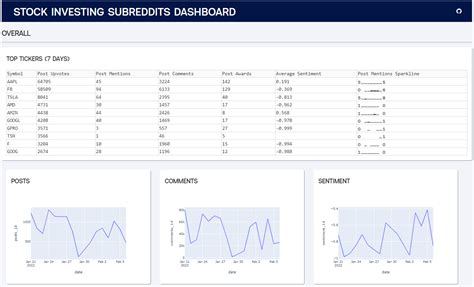 Github Tcwoureddit E2e Pipeline Pipeline And Visualization For Stock