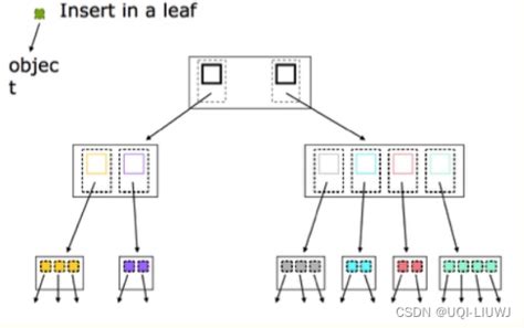 数据结构笔记:r树 Csdn博客 数据结构笔记:r树 Csdn博客