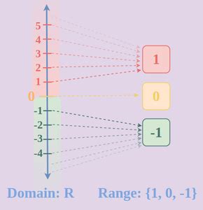 Signum Function GeeksforGeeks