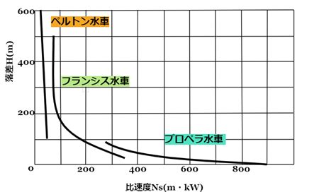 水力発電 水車の比速度の意味式や問題について 建職バンクコラム