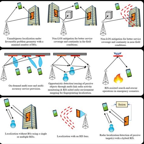 Scenarios Of Ris Aided And Ris Enabled Localization Download