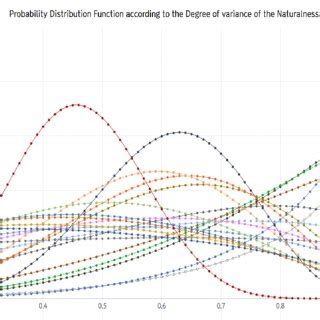Probability Distribution Function According To The Degree Of Variance Download Scientific