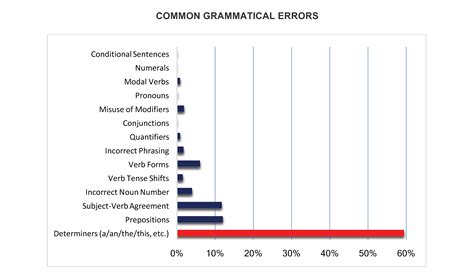 How To Improve Your Writing Avoid These Common Grammar Mistakes Wordvice