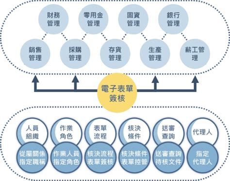 正航erp 核決管理