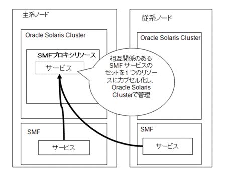 Oracle Solaris Cluster 33 （一年間24時間サポート付） Solaris ソフトウェアガイド 富士通