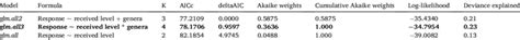 model summaries glms have a binary response with probit link