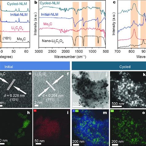 Pdf Mo2c Catalyzed Low Voltage Prelithiation Using Nano Li2c2o4 For High Energy Lithium Ion