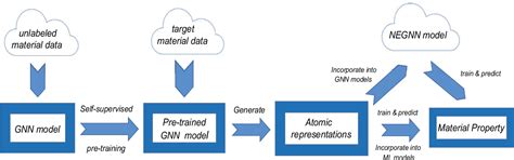 Figure 1 From Self Supervised Representations And Node Embedding Graph Neural Networks For