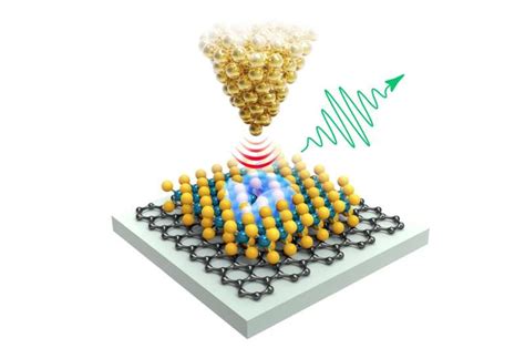 Characterizing Atomic Defects In 2d Materials To Determine Suitability As Quantum Emitters